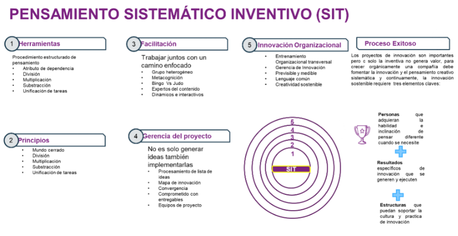 Metodologías de innovación: Benchmark